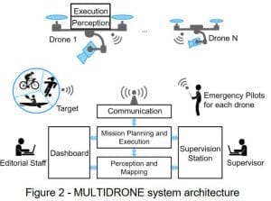 The Future of Media Production Using Multi-Drones | Drone Below