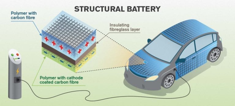 Research Shows Potential for Energy Storage in Actual Body of Electric ...