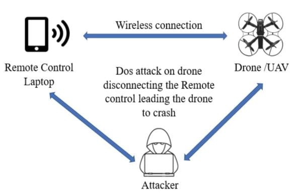 Drones and the (Potential) Defense Techniques Against Cyber Attacks ...