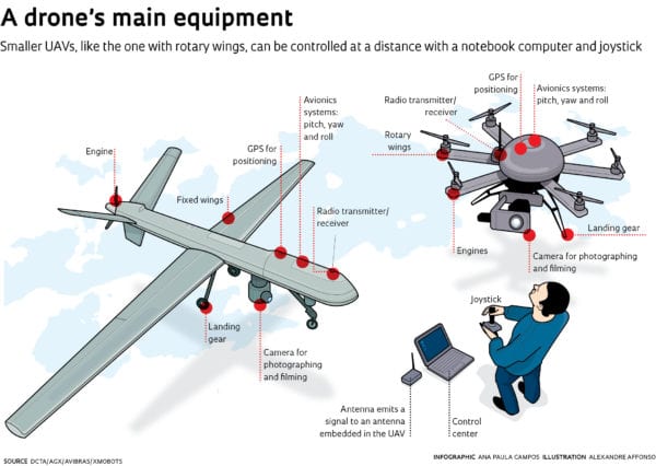 Drone Classification, Applications and Challenges | Drone Below