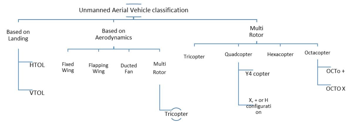 Drone Classification, Applications and Challenges | Drone Below