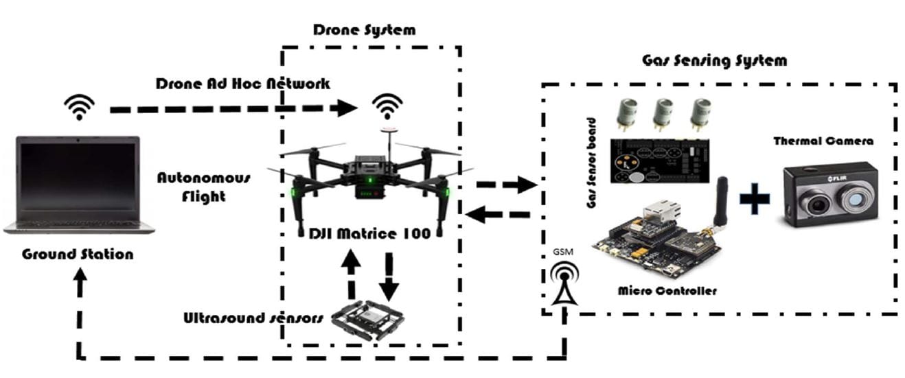 Autonomous Drone for Gas Detection | Drone Below
