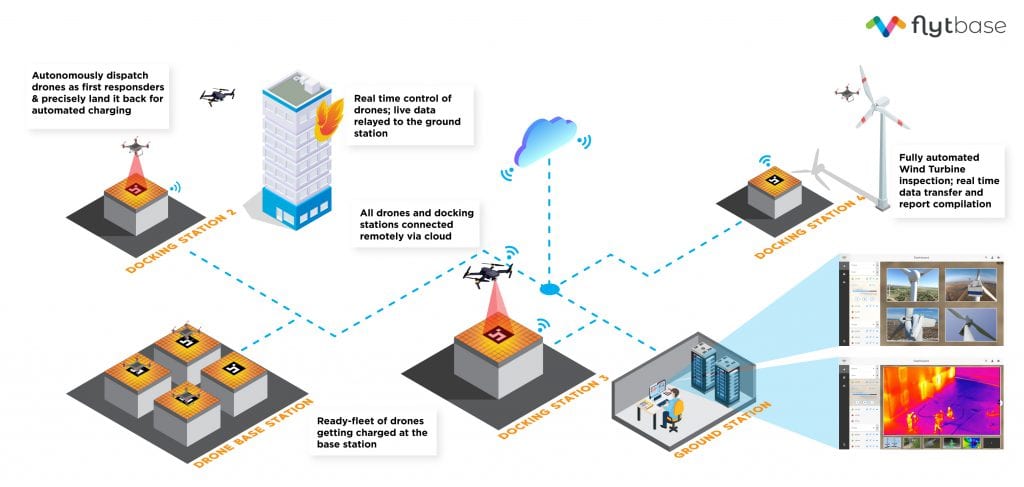Automated Low-Cost BVLOS Drone Operations - FlytBase & Skysense | Drone Below
