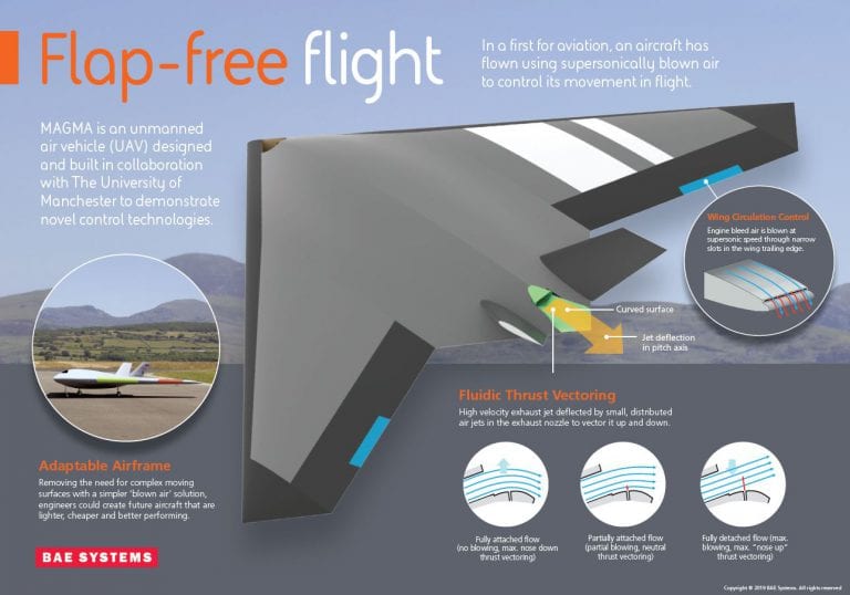 BAE Makes Aviation History with Flap-Free Drone Flight | Drone Below