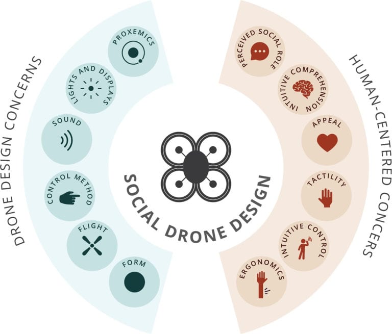 A Review of Social Drones - Autonomous Flyers in Inhabited Environments ...