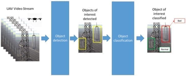 Drones for Fault Detection in Power Lines | Drone Below