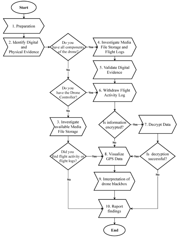 An Enhanced Drone Technical Forensic Investigation Process Using a ...